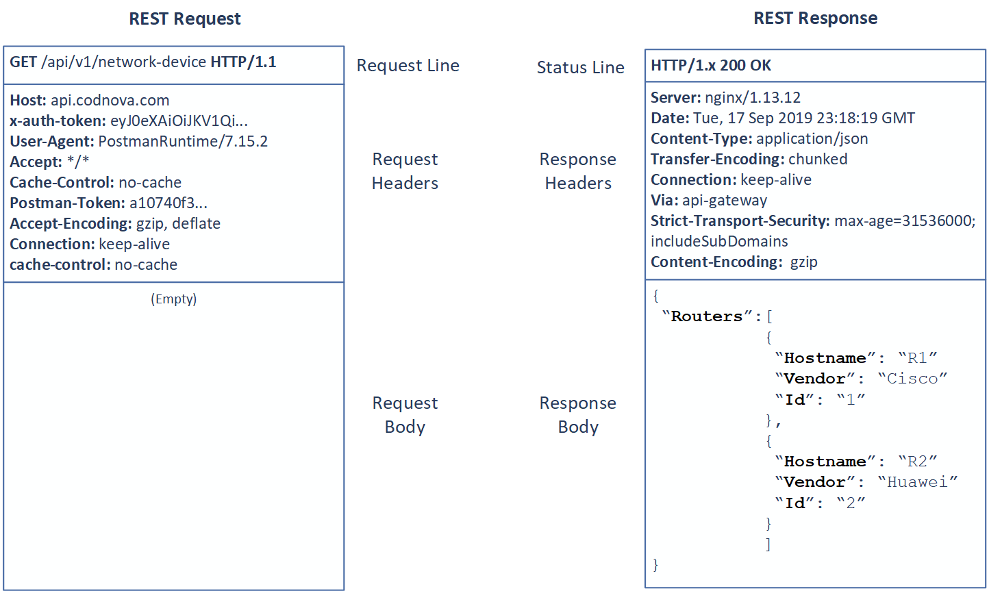Fundamentos Api Rest Para Ingenieros De Redes Coding Networks Blog